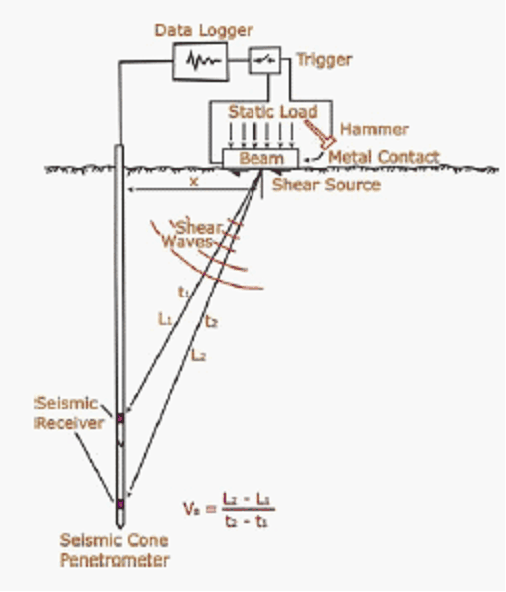 Static Probing Process Test Data Soil Classification From Seismic Tests